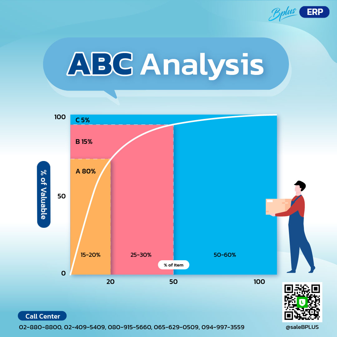 การวิเคราะห์ ABC (ABC Analysis) เครื่องมือสำคัญในการจัดการสินค้า ลดต้นทุน และเพิ่มยอดขาย